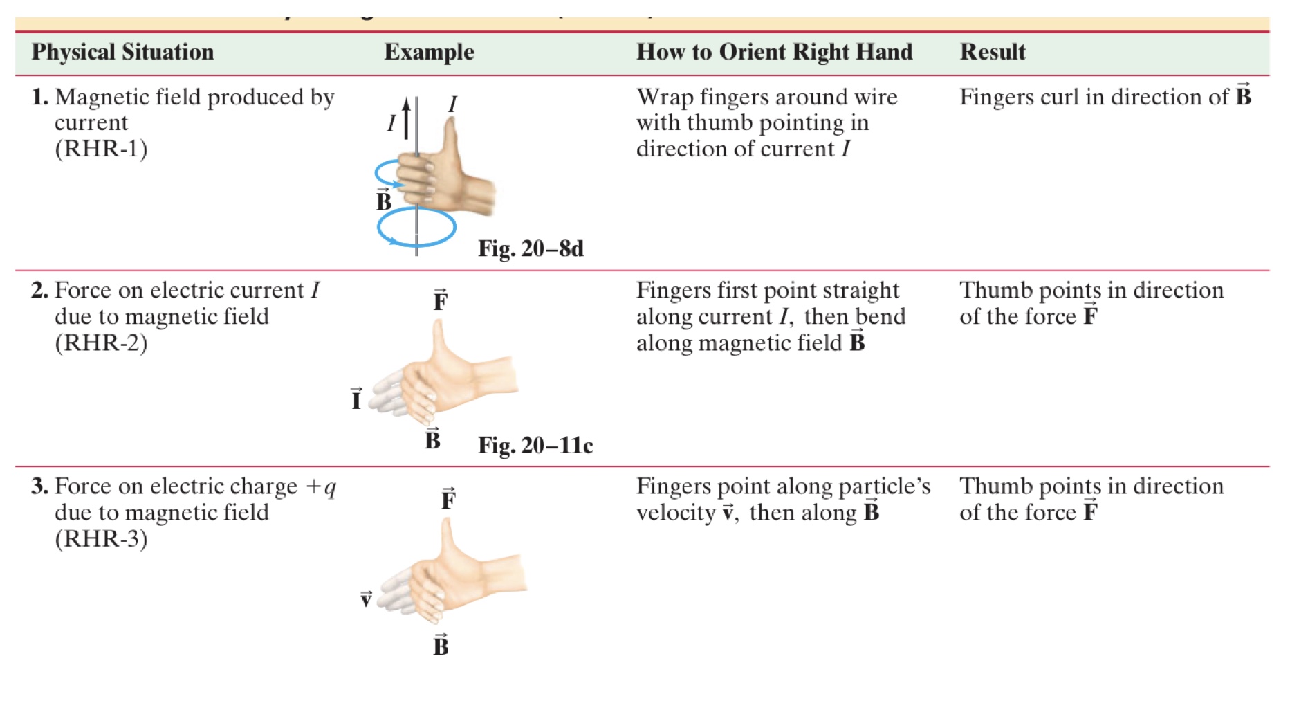 The Right Hand Rule Game